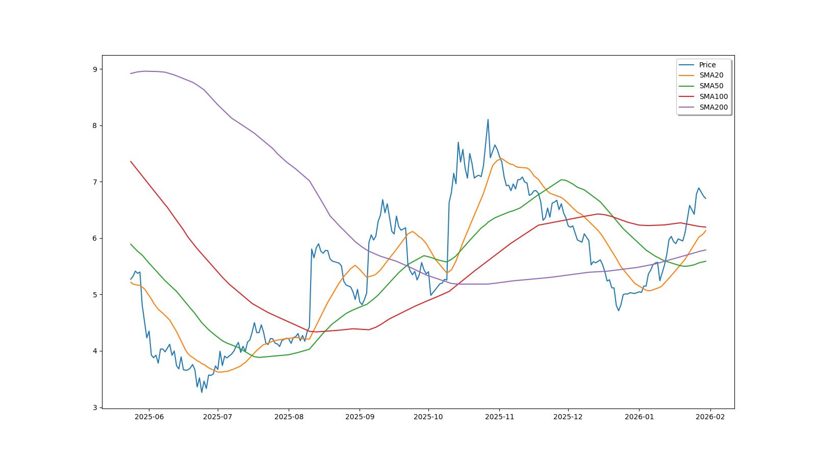 Decentralized Social Simple Moving Averages