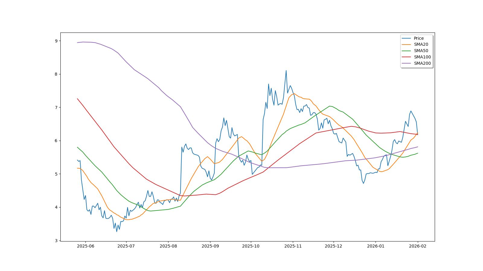 Decentralized Social Simple Moving Averages