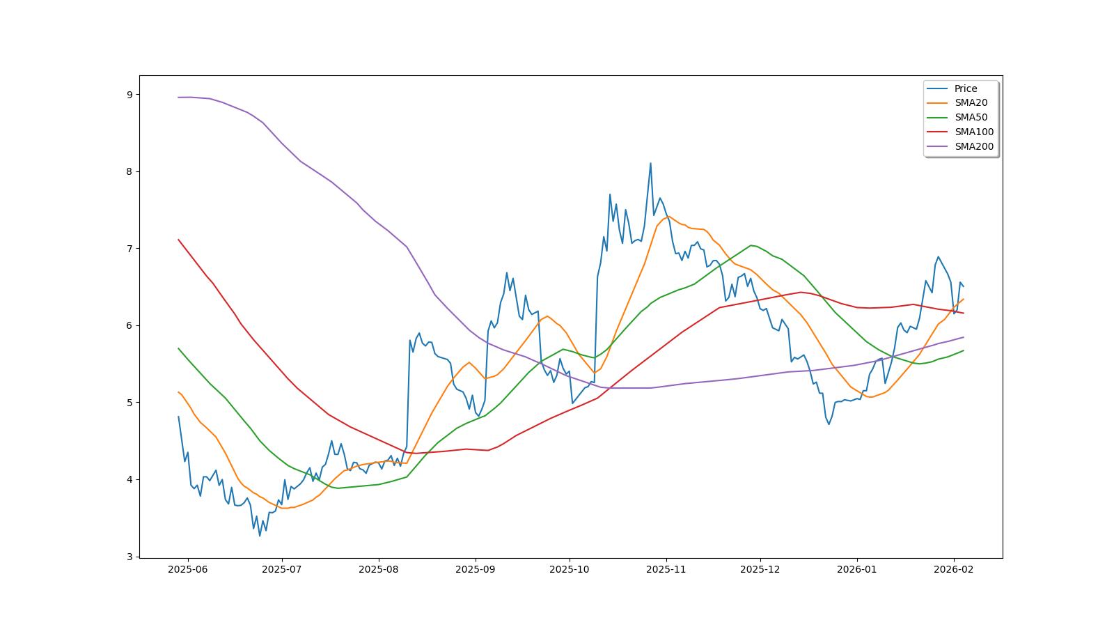 Decentralized Social Simple Moving Averages