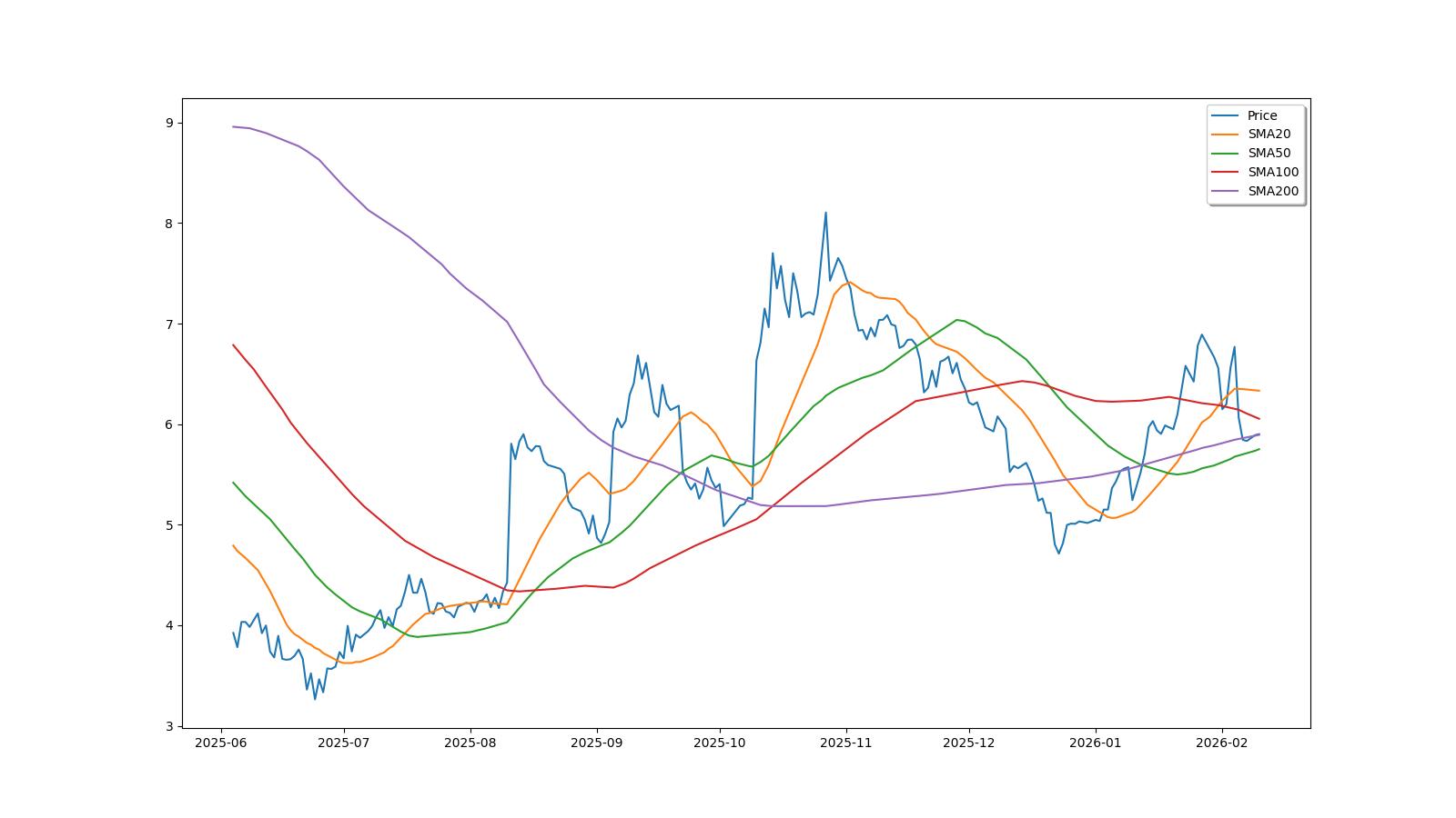 Decentralized Social Simple Moving Averages