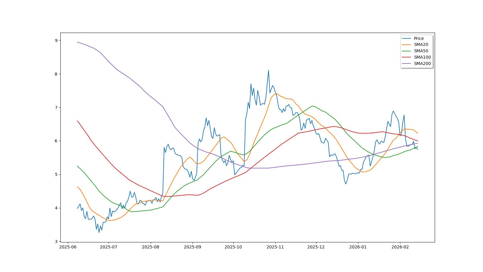 Decentralized Social Simple Moving Averages