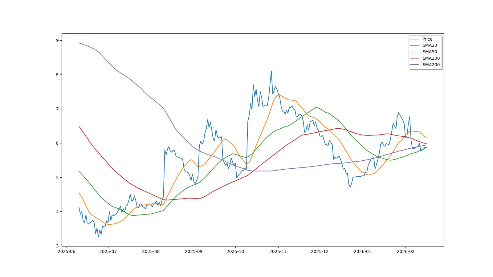 Decentralized Social Simple Moving Averages