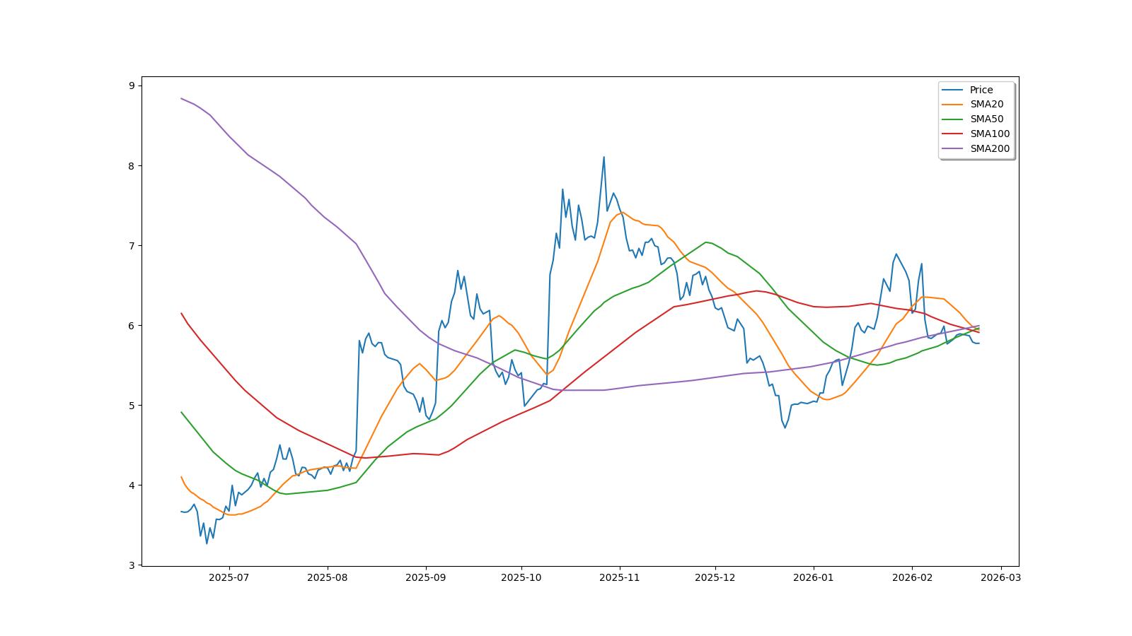 Decentralized Social Simple Moving Averages