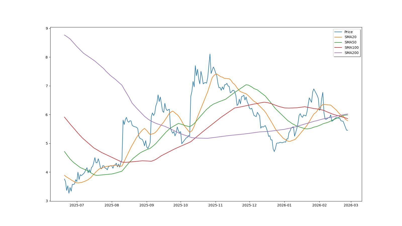 Decentralized Social Simple Moving Averages