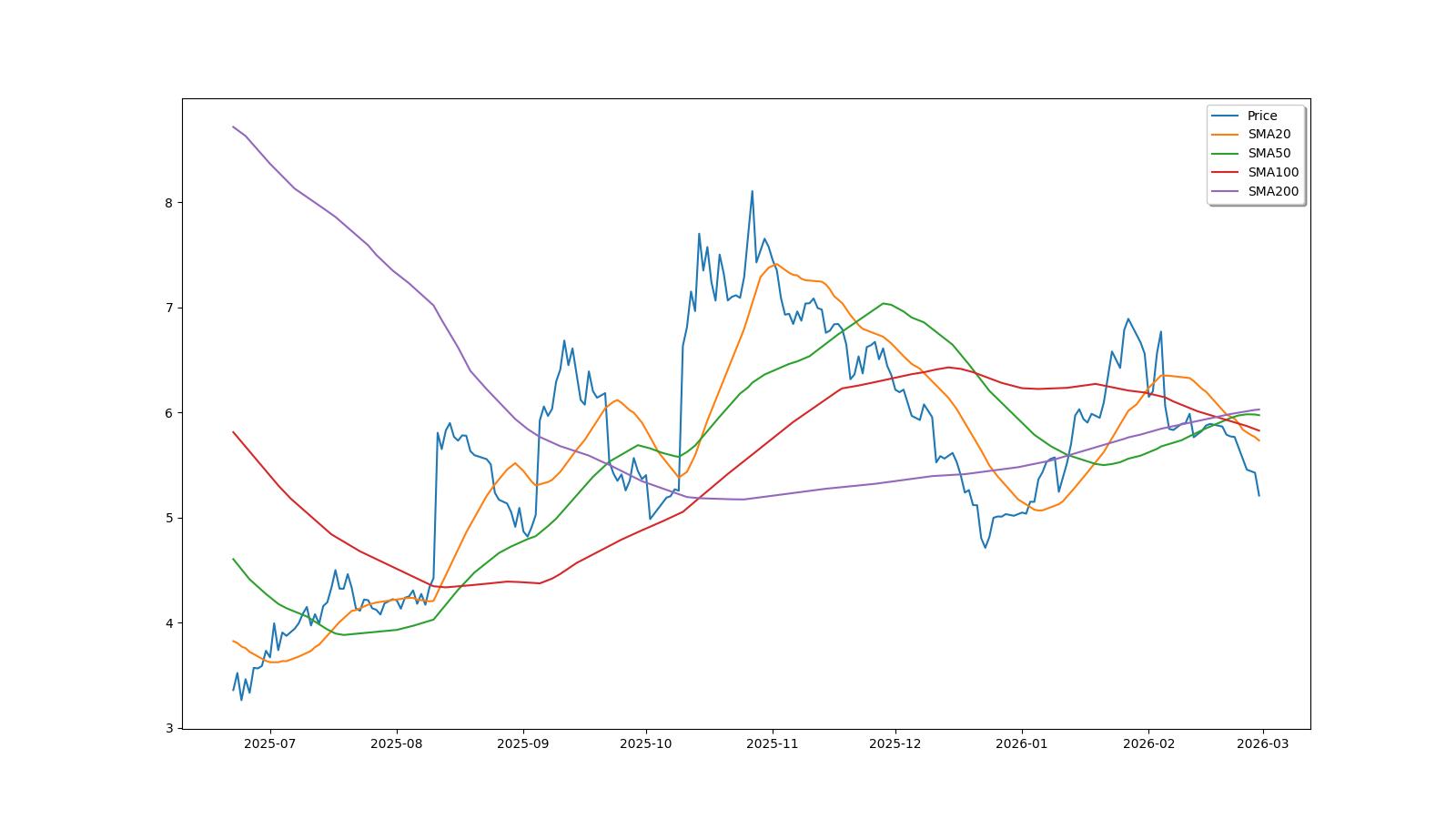Decentralized Social Simple Moving Averages