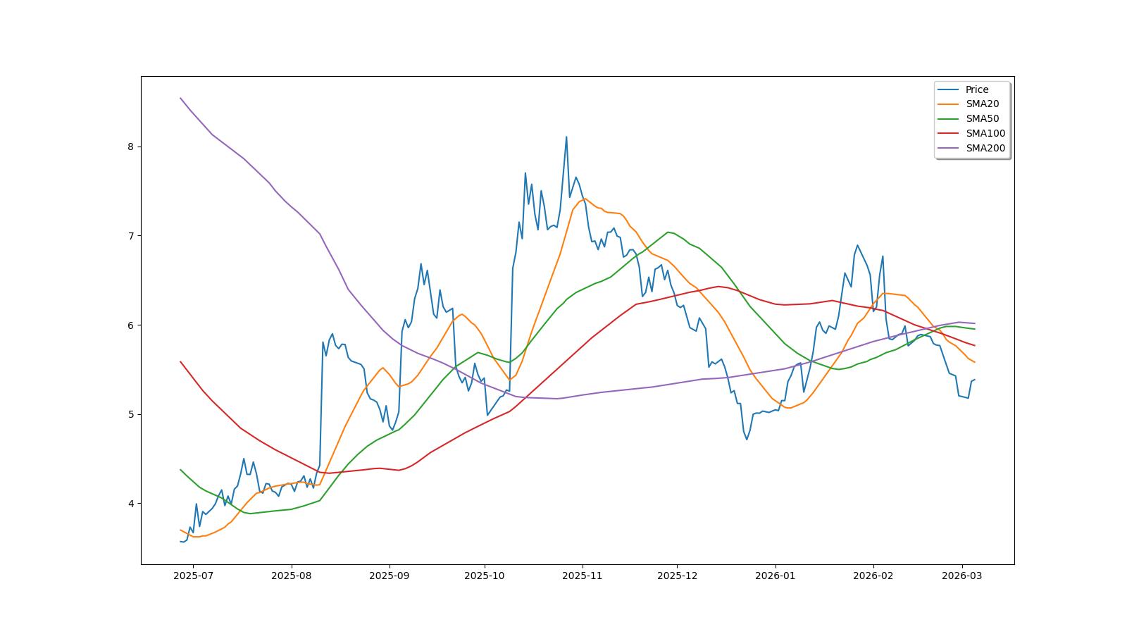 Decentralized Social Simple Moving Averages