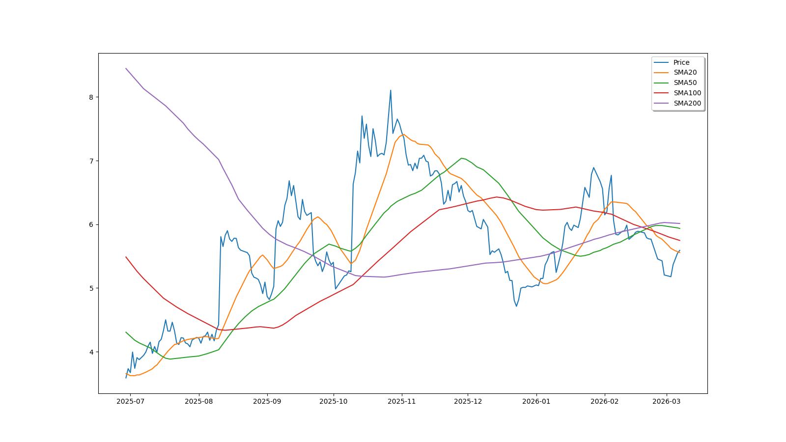 Decentralized Social Simple Moving Averages