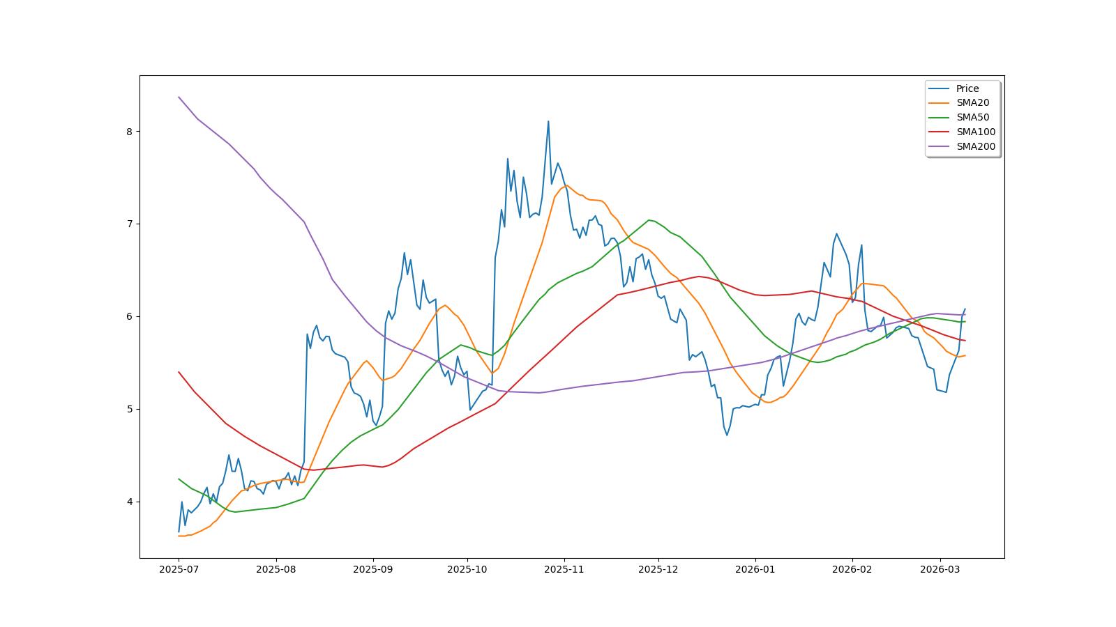 Decentralized Social Simple Moving Averages