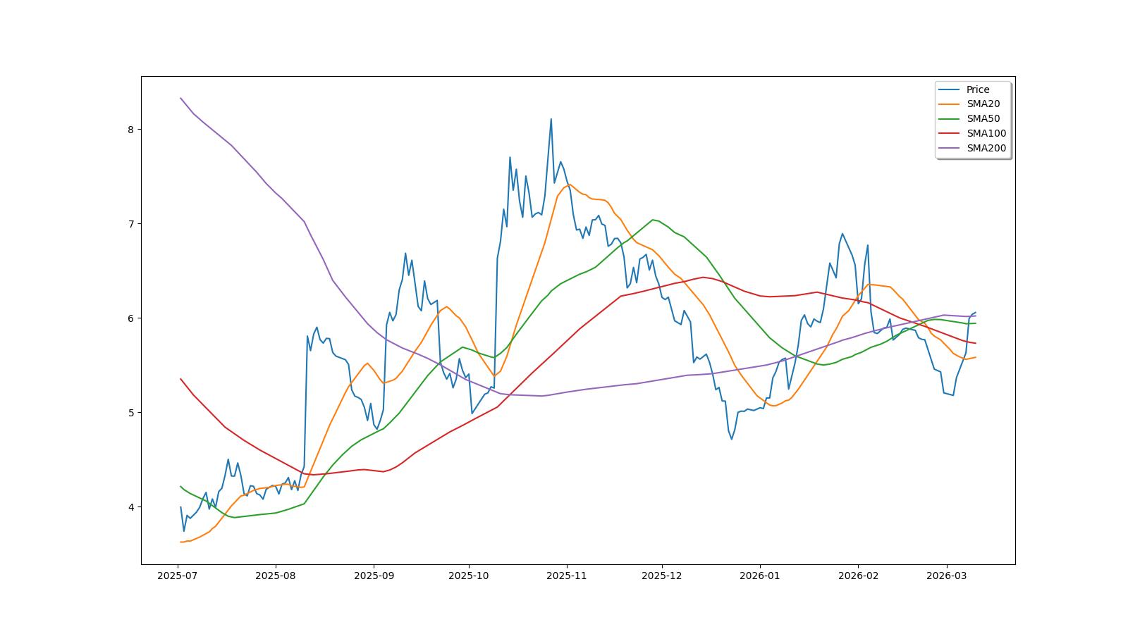 Decentralized Social Simple Moving Averages