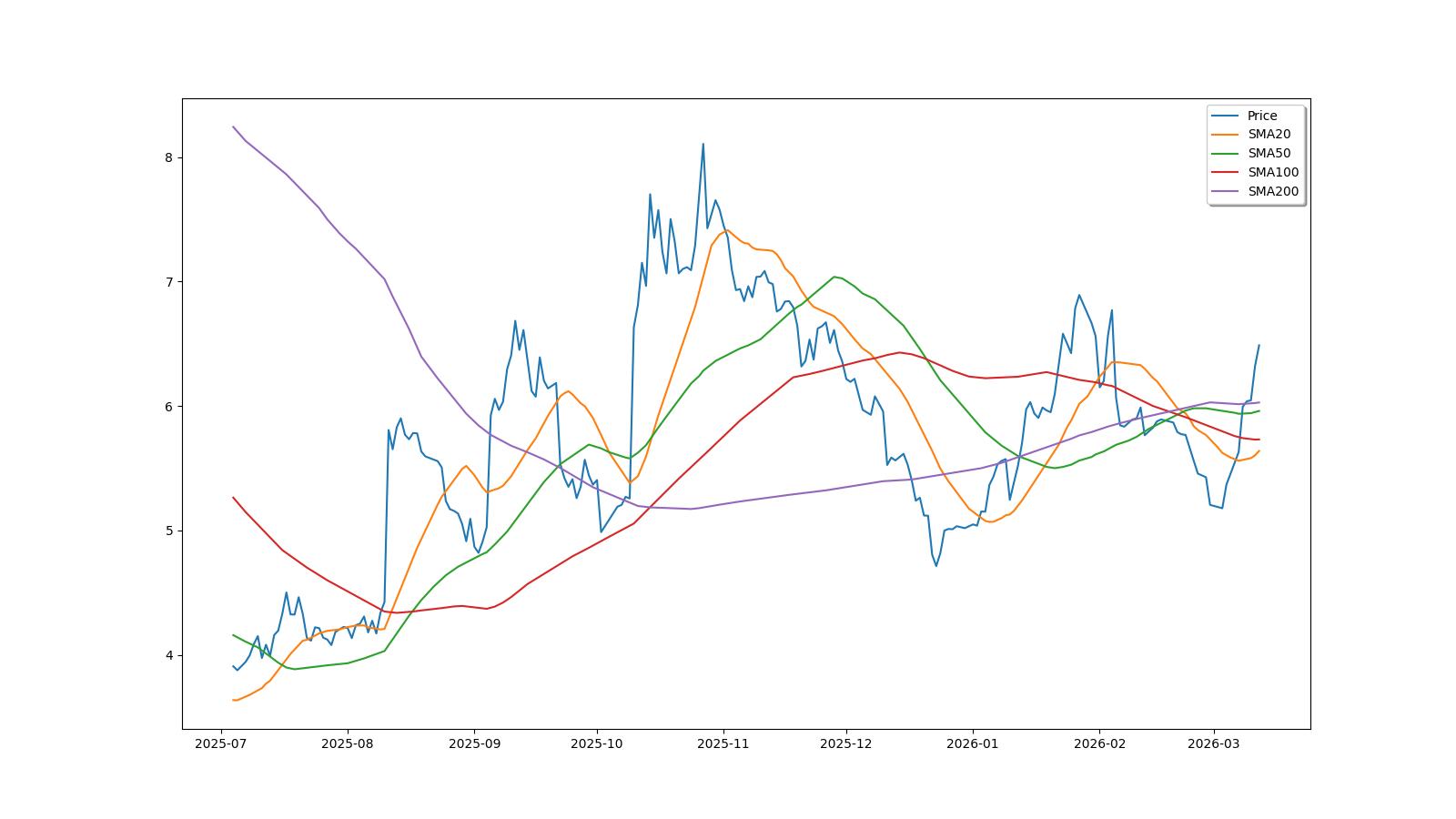 Decentralized Social Simple Moving Averages