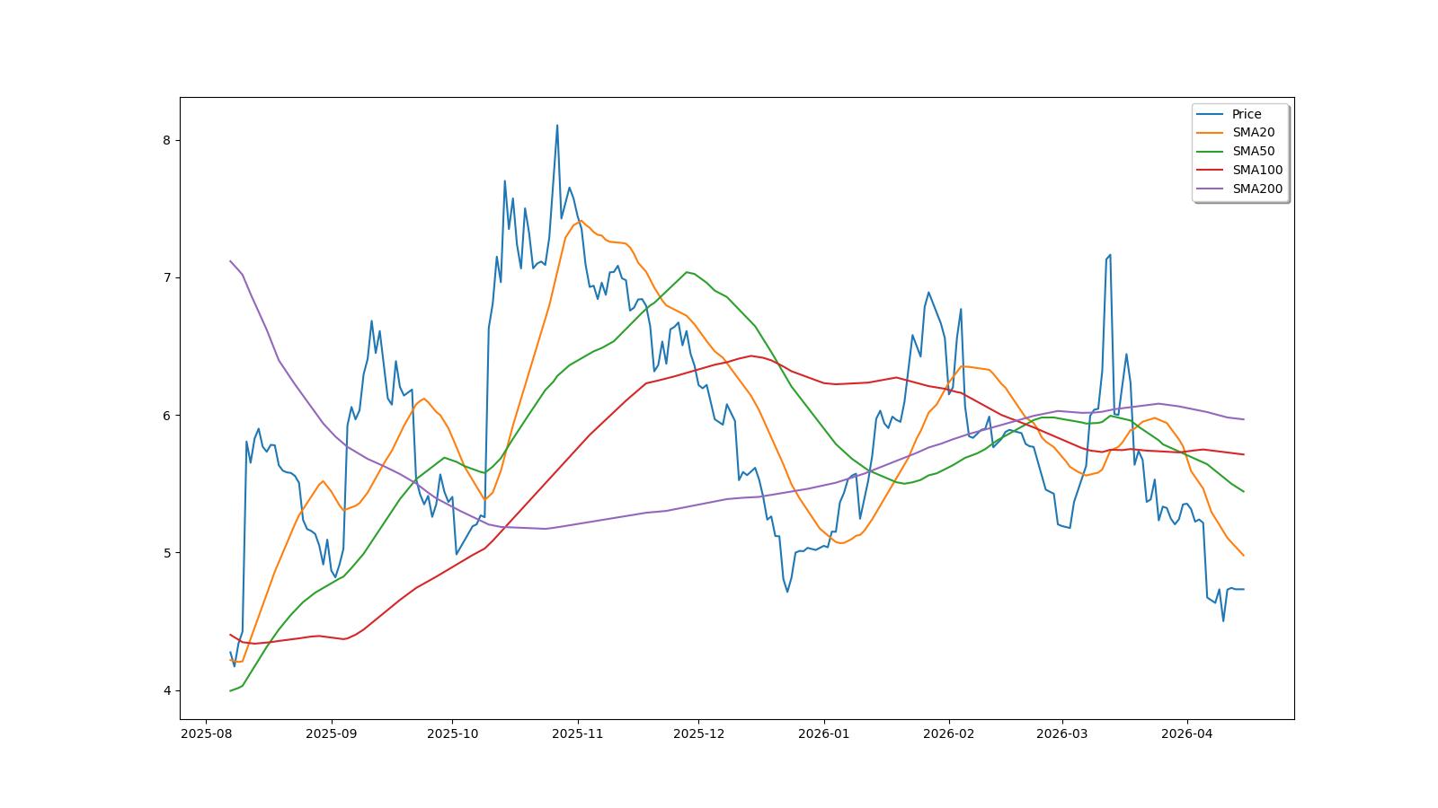 Decentralized Social Simple Moving Averages