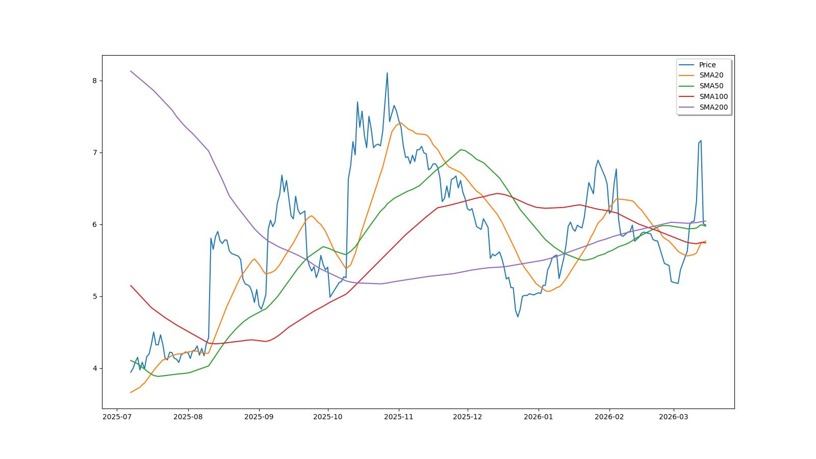 Decentralized Social Simple Moving Averages
