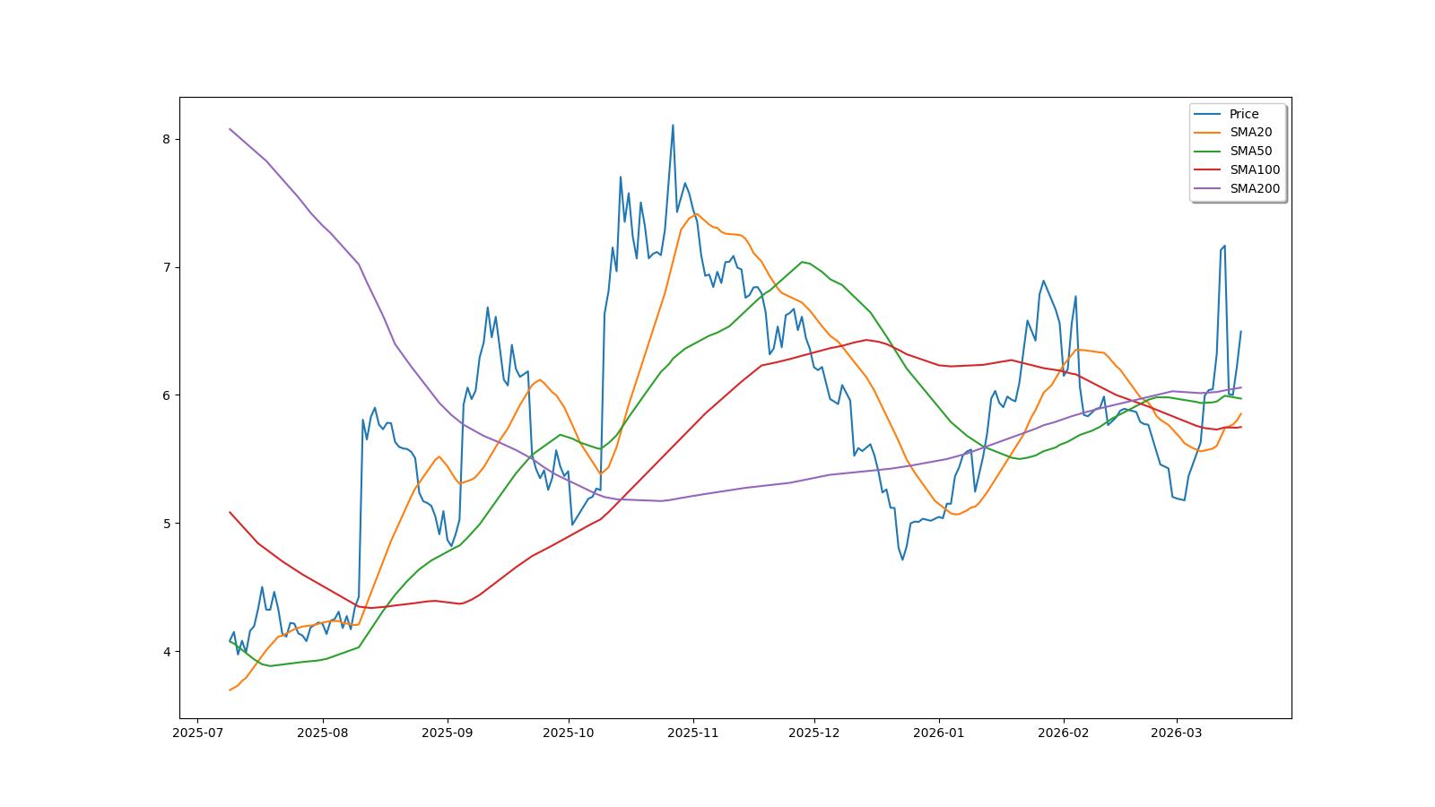 Decentralized Social Simple Moving Averages