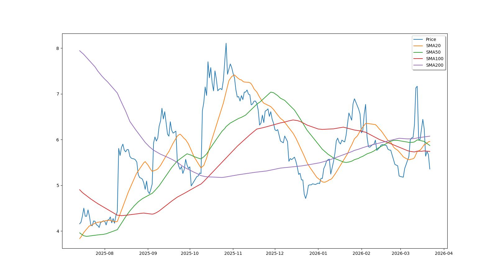 Decentralized Social Simple Moving Averages