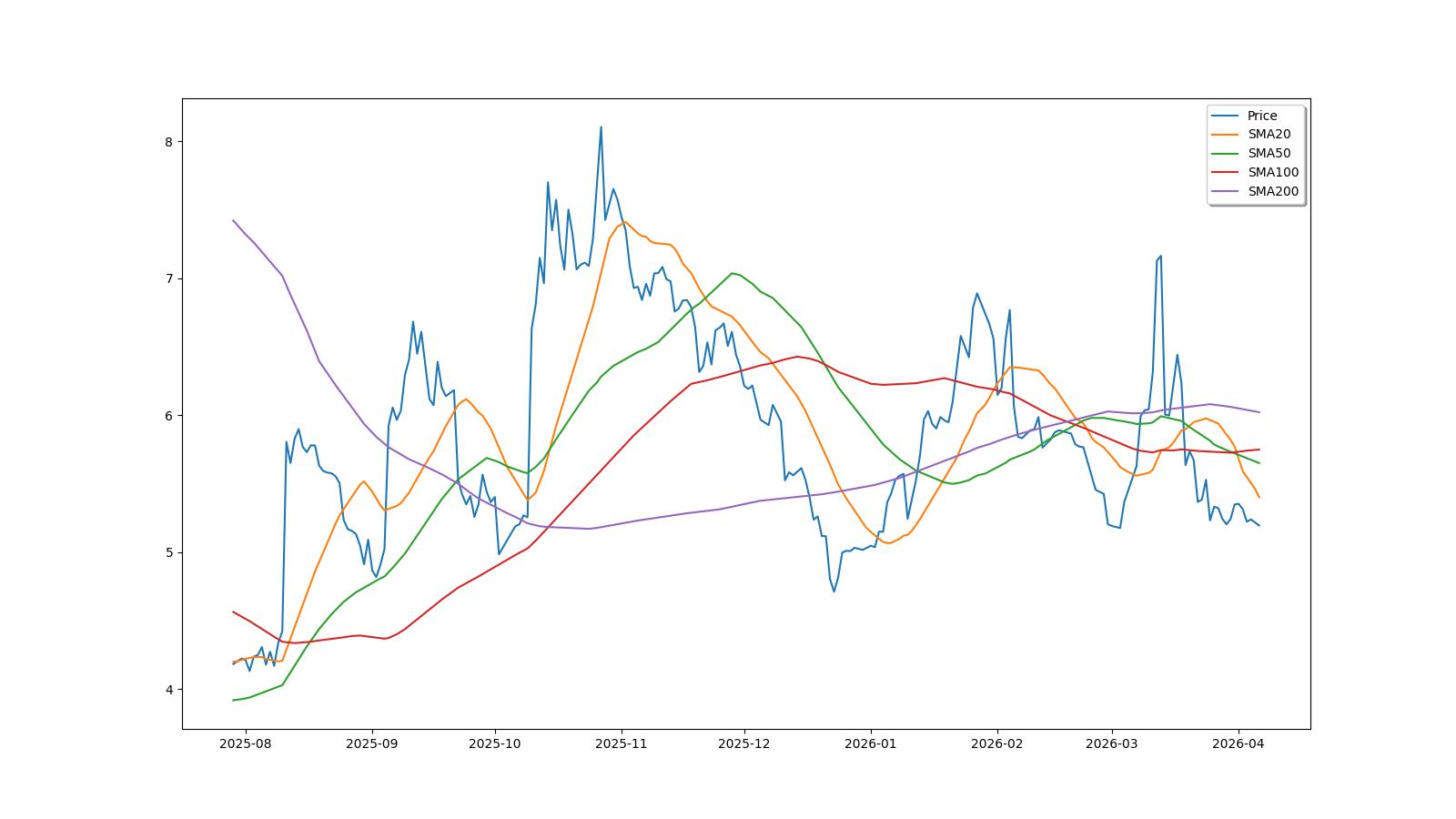 Decentralized Social Simple Moving Averages
