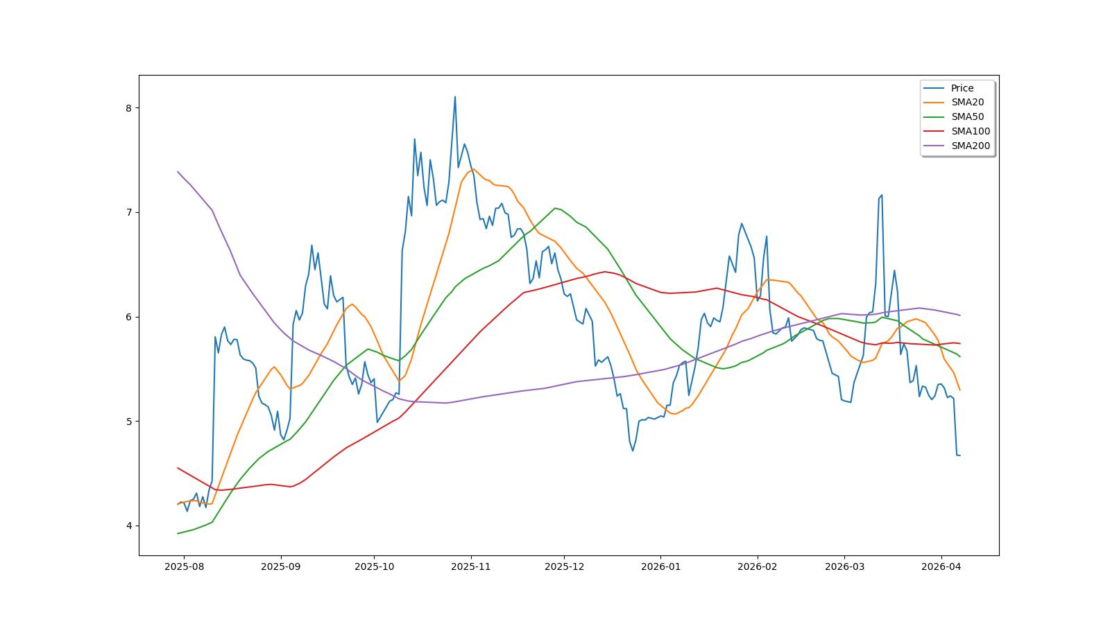 Decentralized Social Simple Moving Averages
