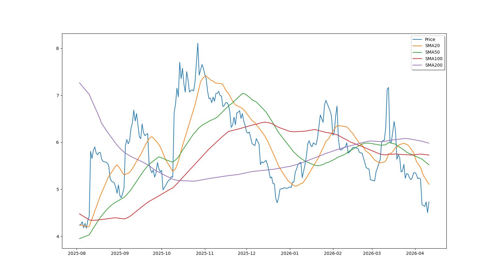 Decentralized Social Simple Moving Averages