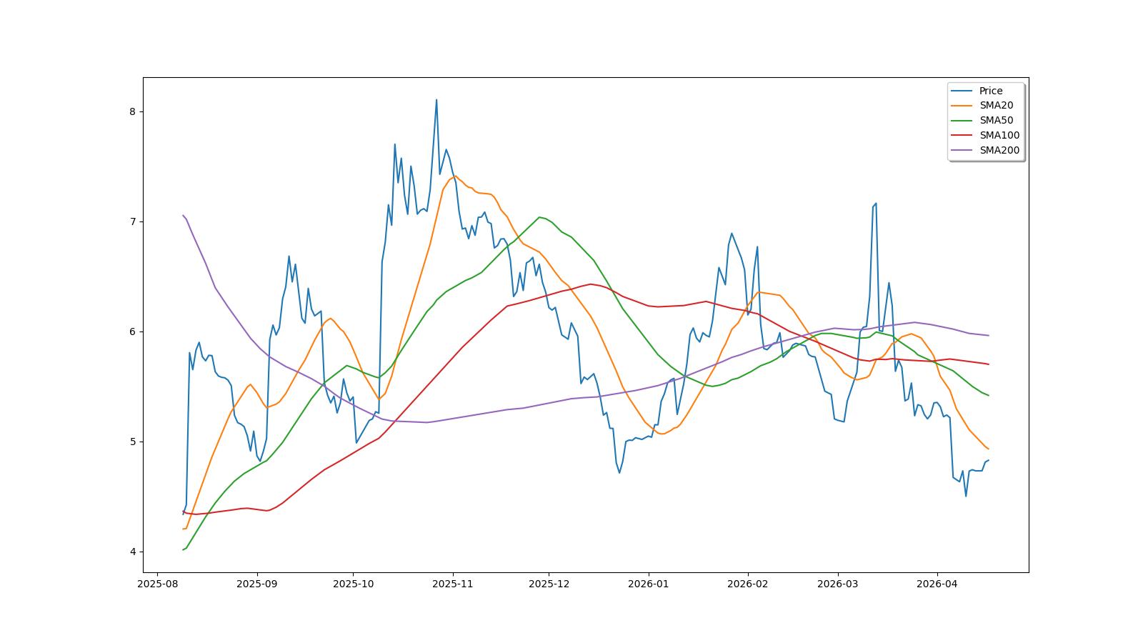 Decentralized Social Simple Moving Averages