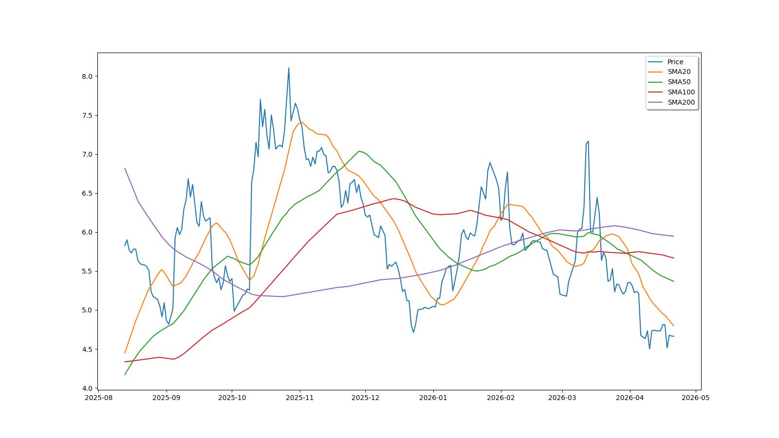 Decentralized Social Simple Moving Averages