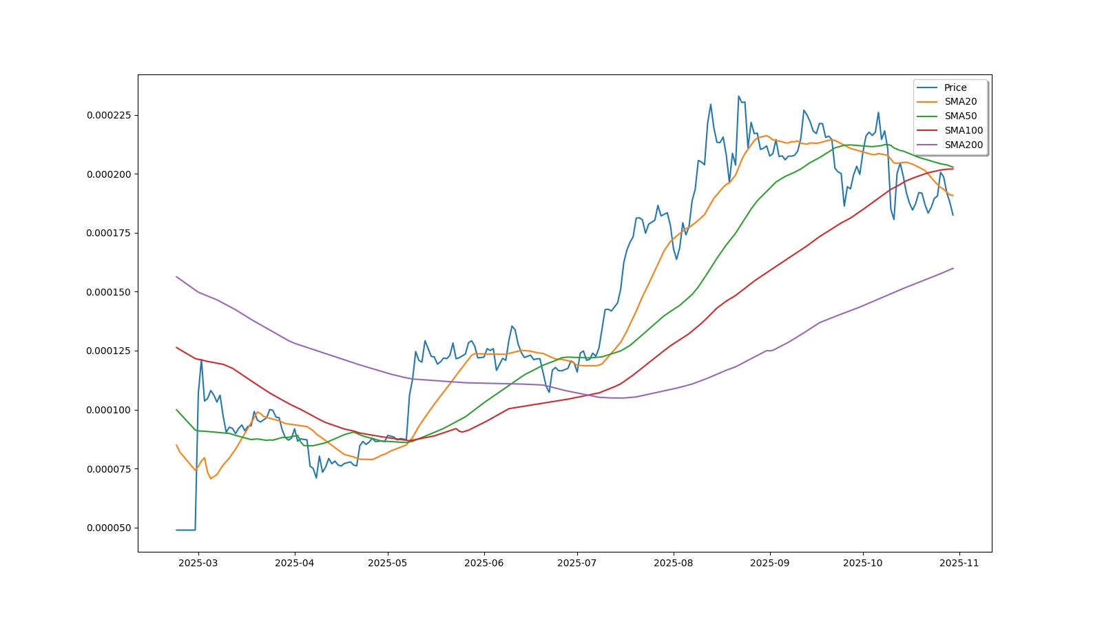 Decentralized Vulnerability Platform Simple Moving Averages