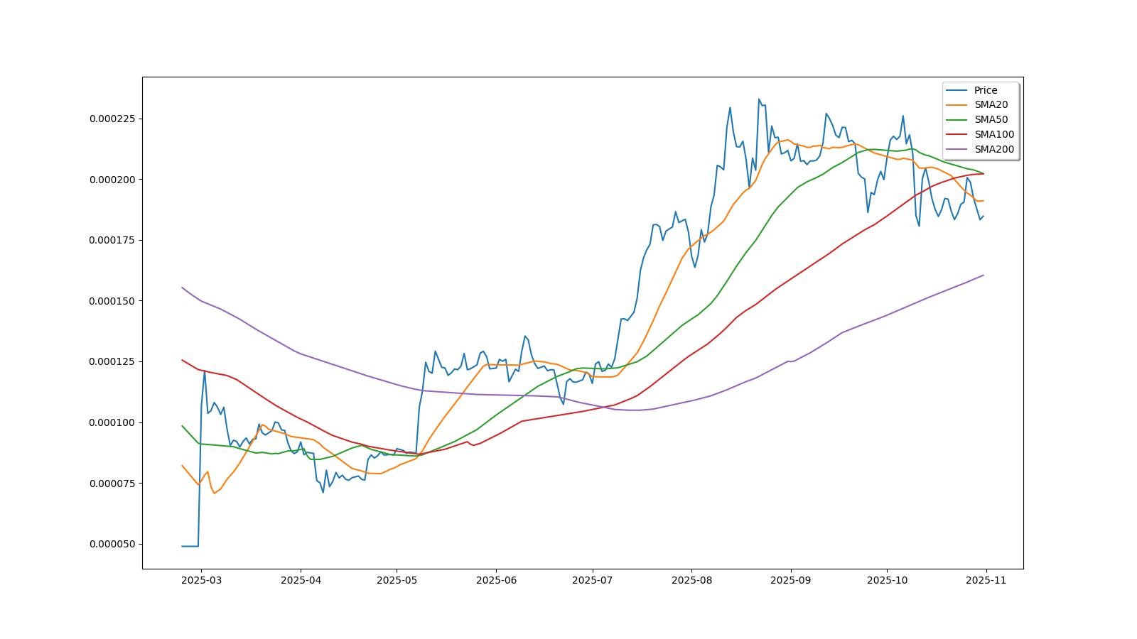 Decentralized Vulnerability Platform Simple Moving Averages