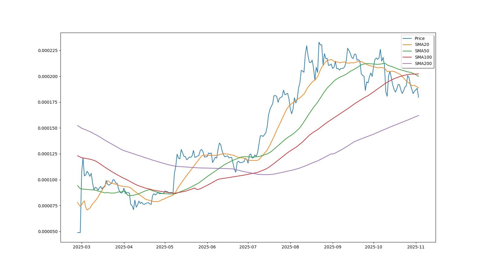 Decentralized Vulnerability Platform Simple Moving Averages