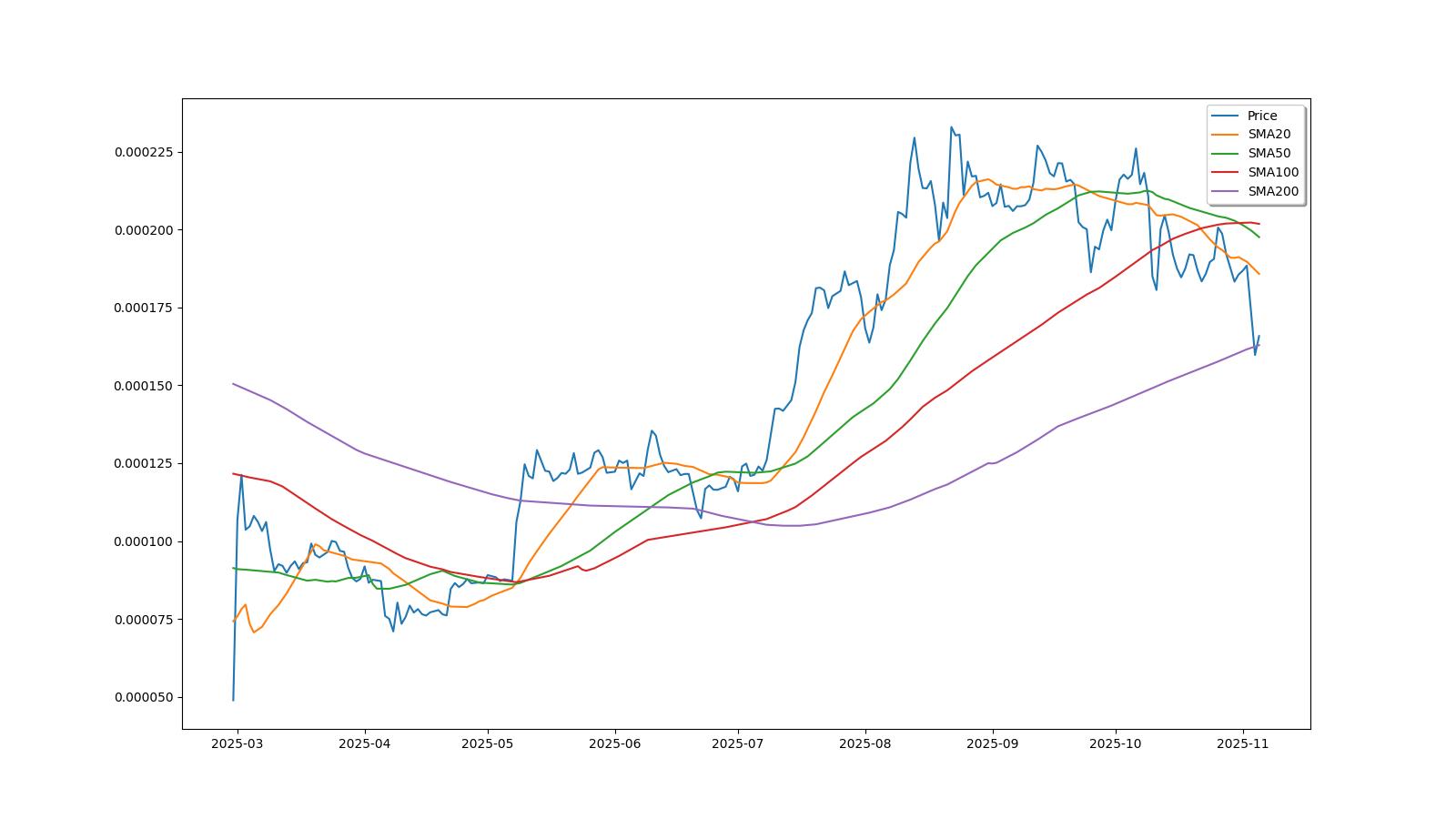 Decentralized Vulnerability Platform Simple Moving Averages