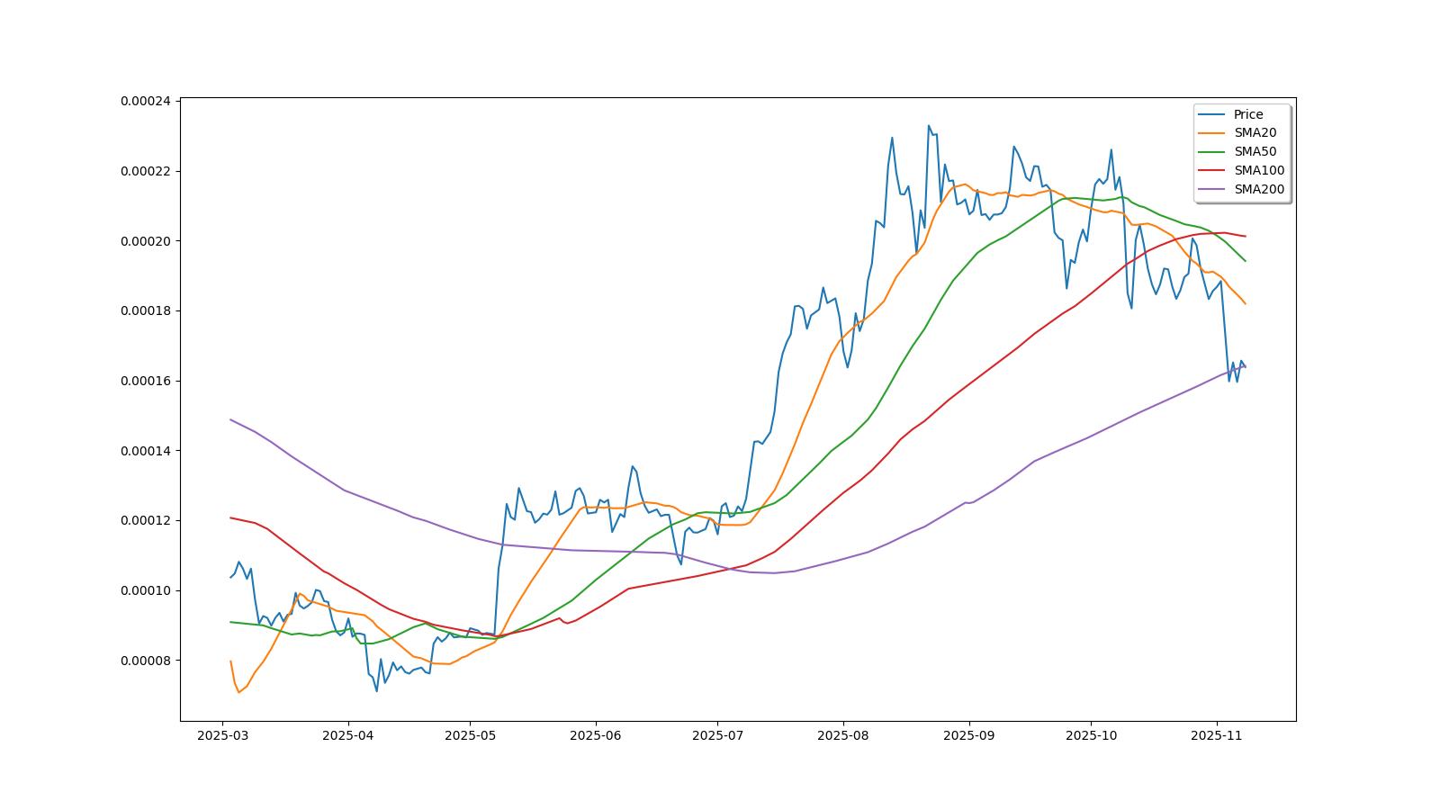 Decentralized Vulnerability Platform Simple Moving Averages