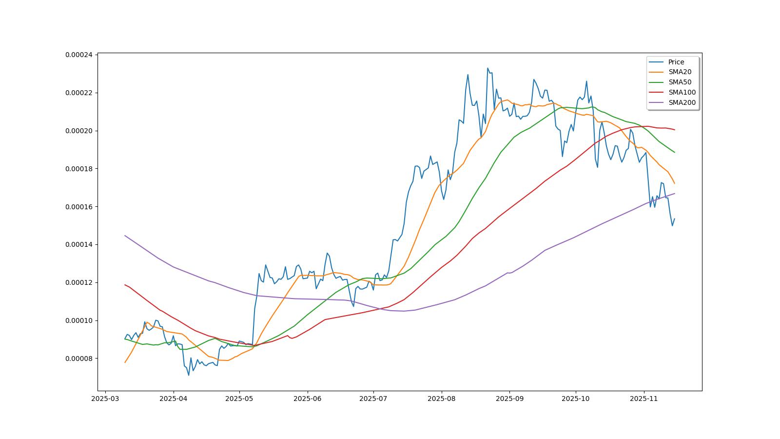 Decentralized Vulnerability Platform Simple Moving Averages