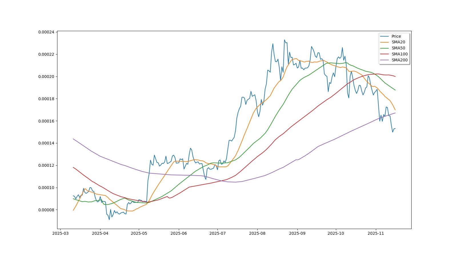 Decentralized Vulnerability Platform Simple Moving Averages
