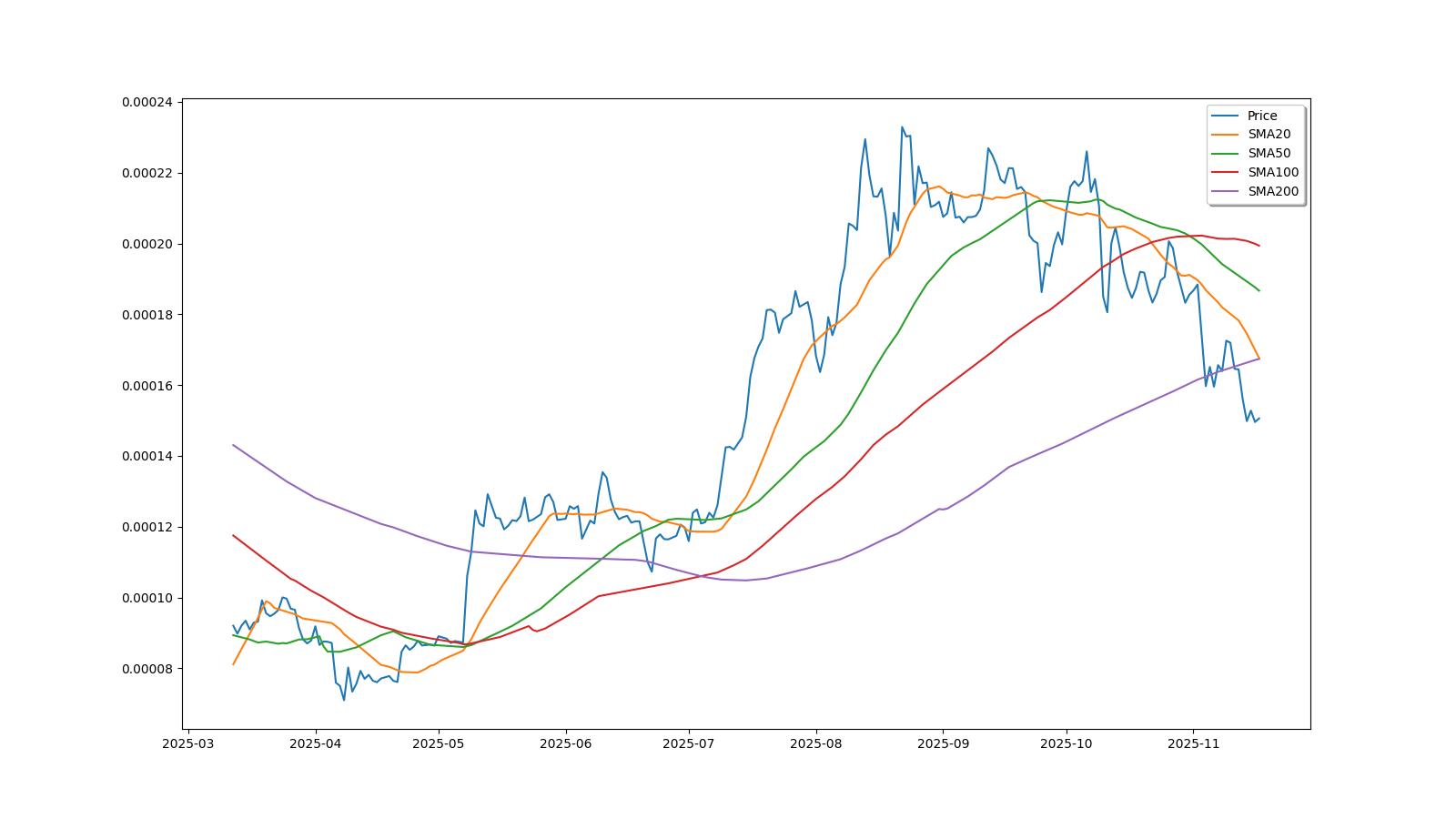 Decentralized Vulnerability Platform Simple Moving Averages