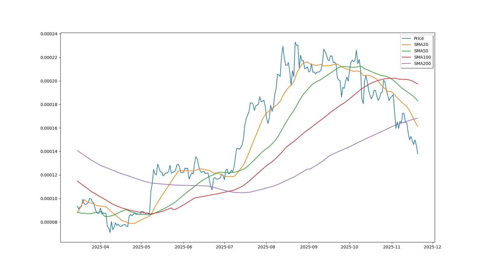 Decentralized Vulnerability Platform Simple Moving Averages