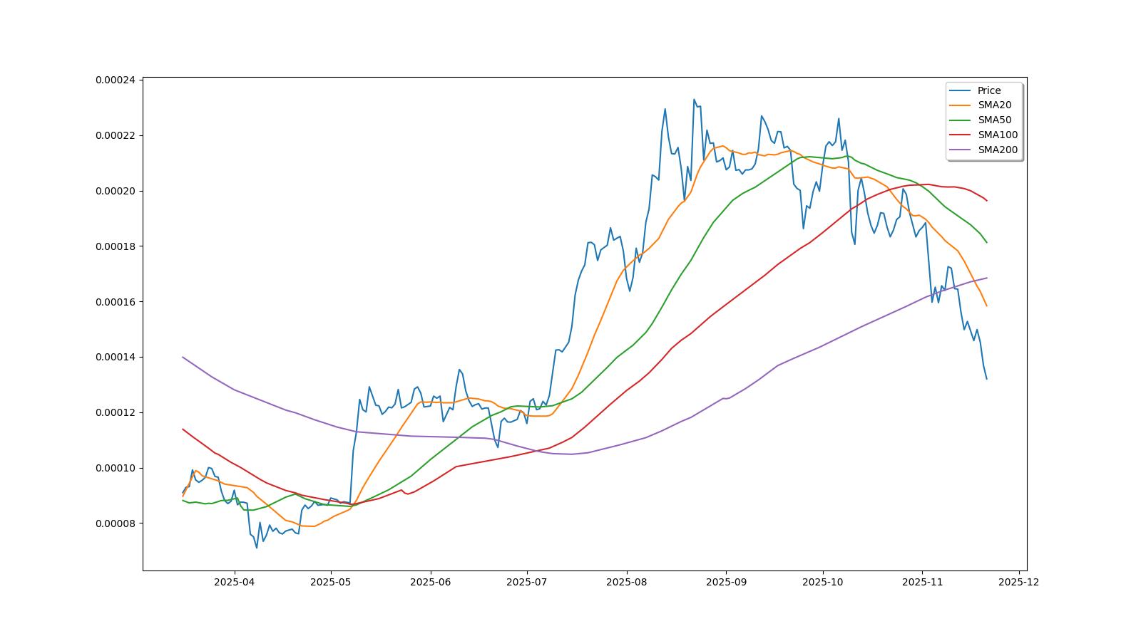 Decentralized Vulnerability Platform Simple Moving Averages