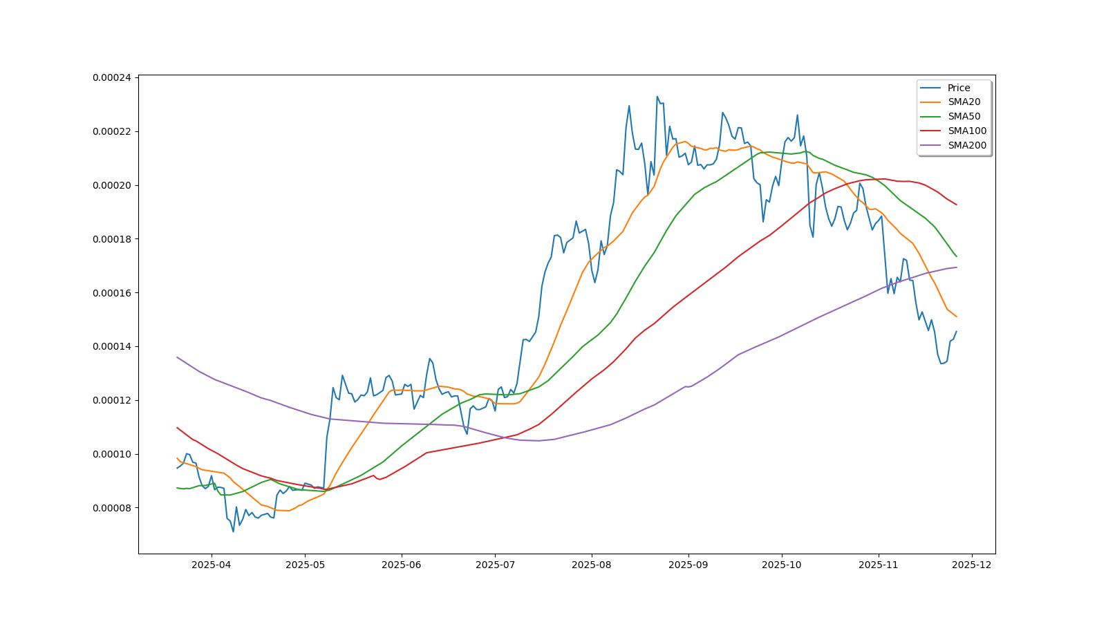 Decentralized Vulnerability Platform Simple Moving Averages