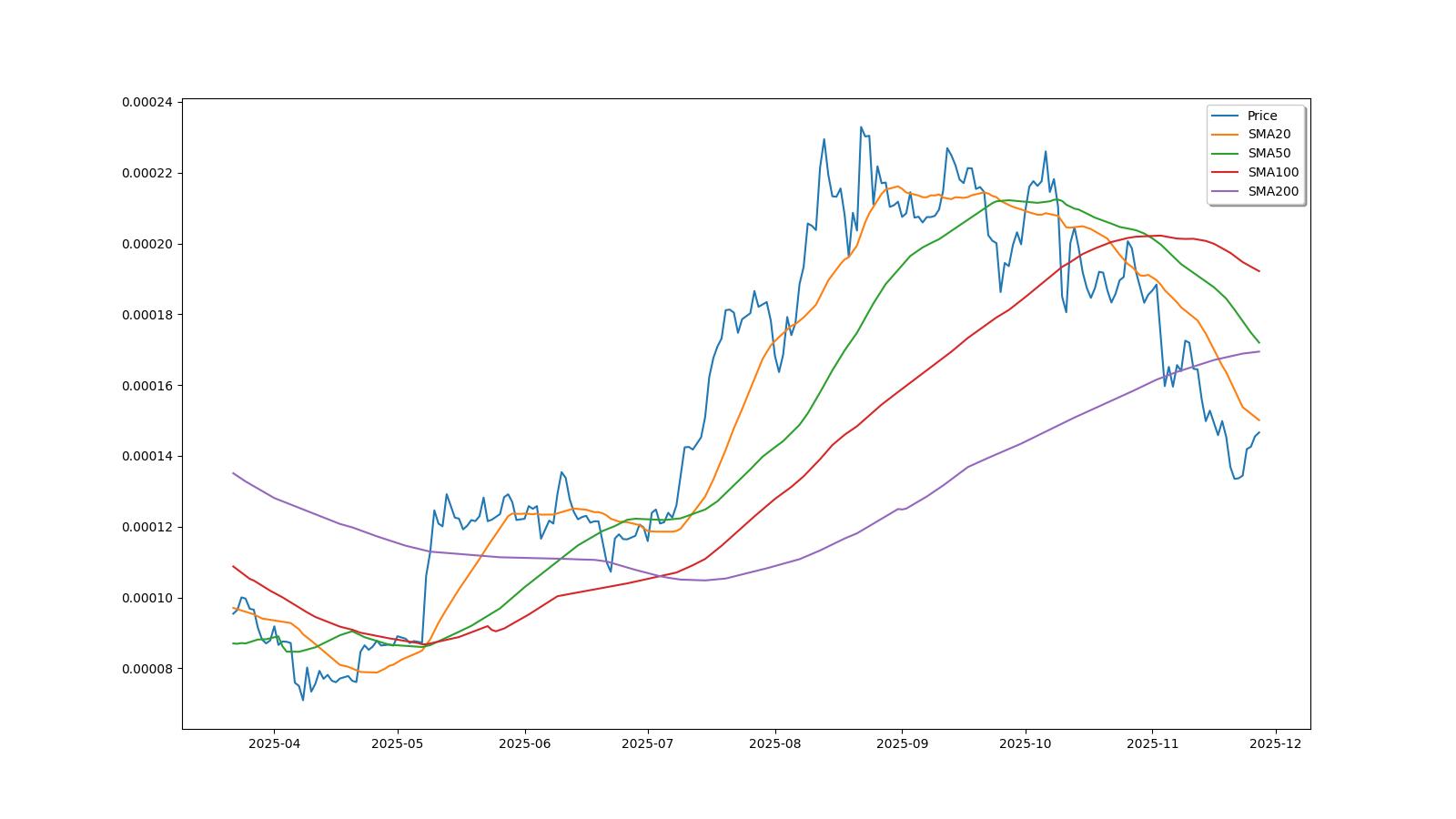 Decentralized Vulnerability Platform Simple Moving Averages