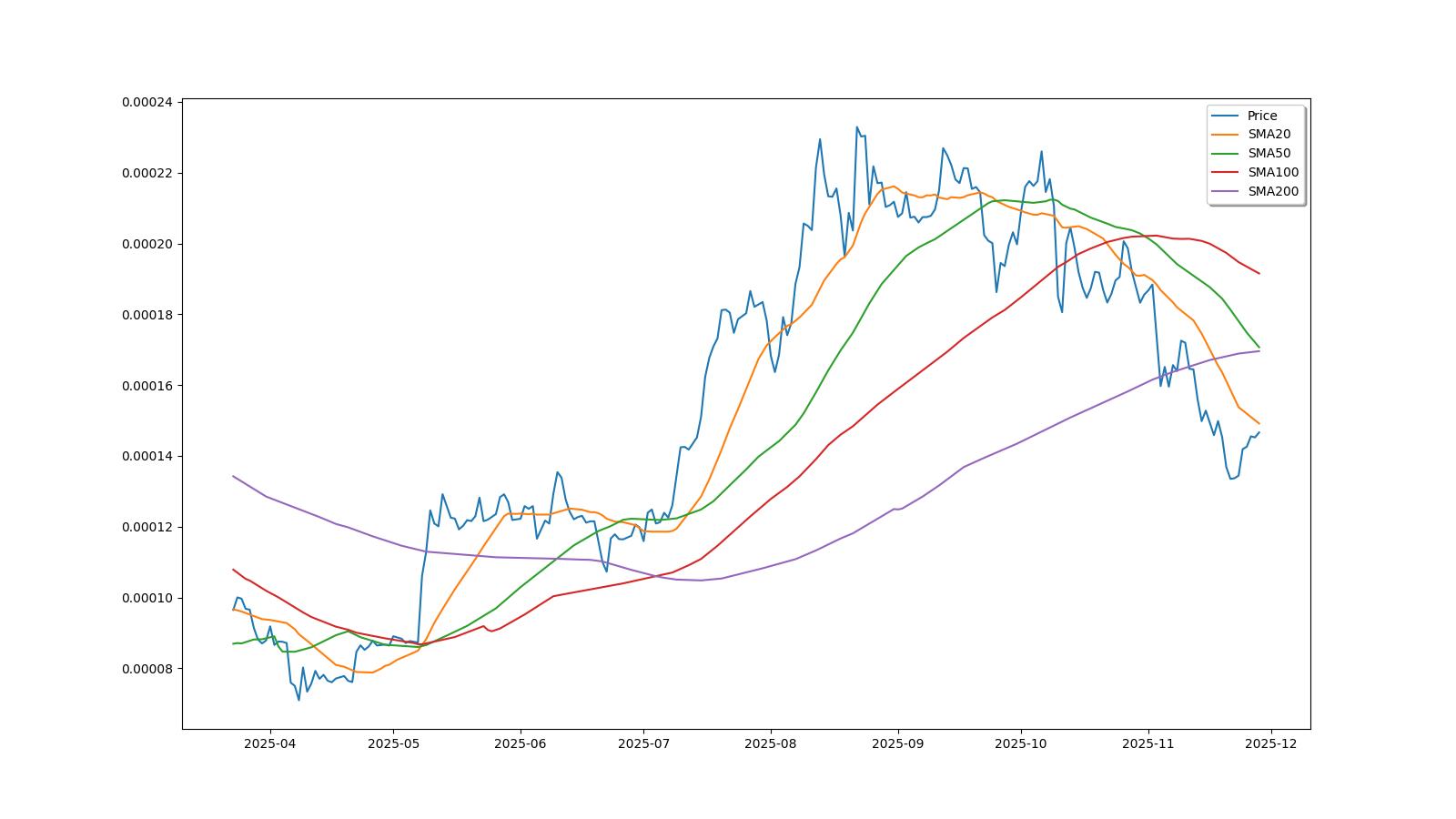 Decentralized Vulnerability Platform Simple Moving Averages