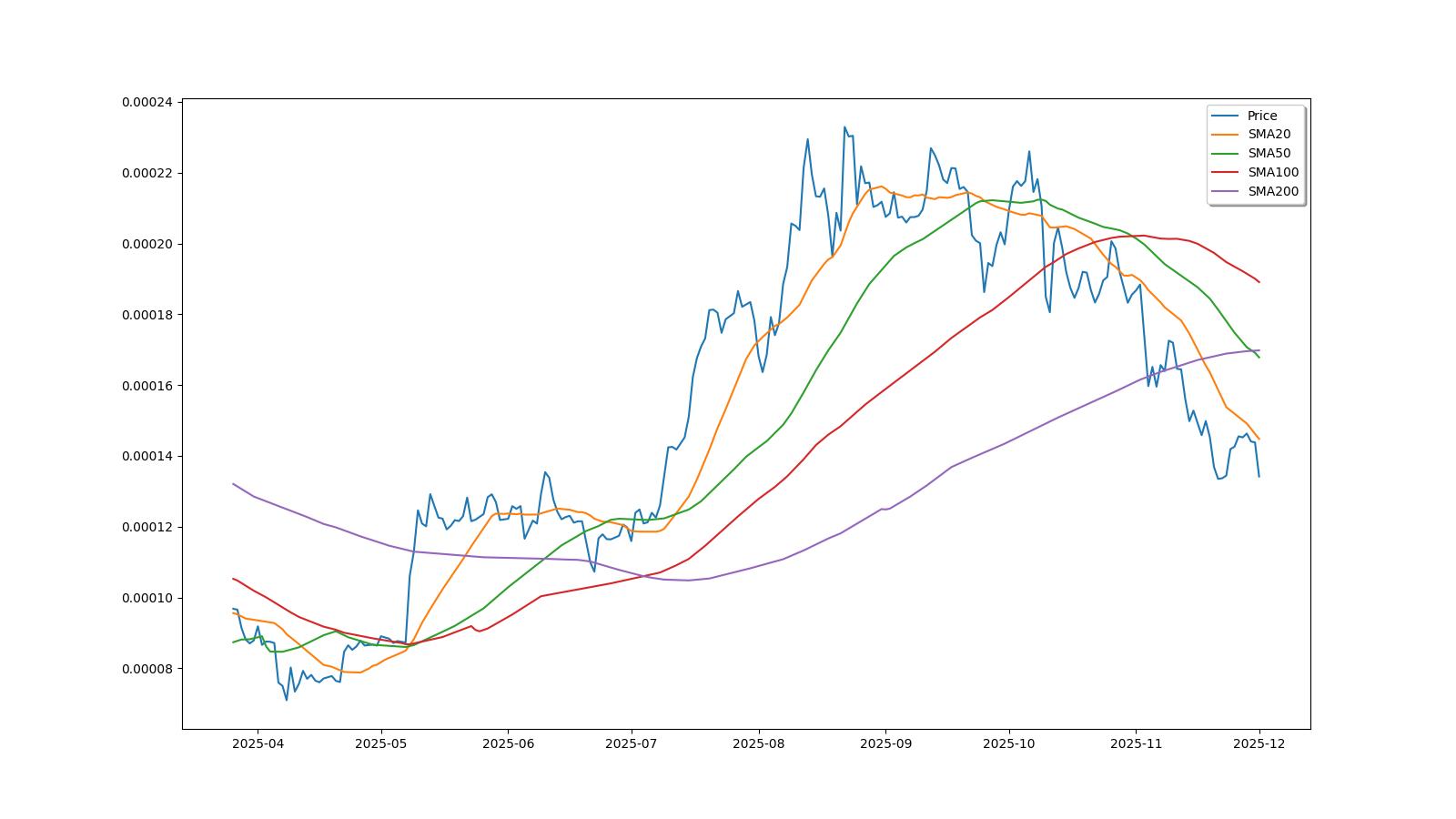 Decentralized Vulnerability Platform Simple Moving Averages