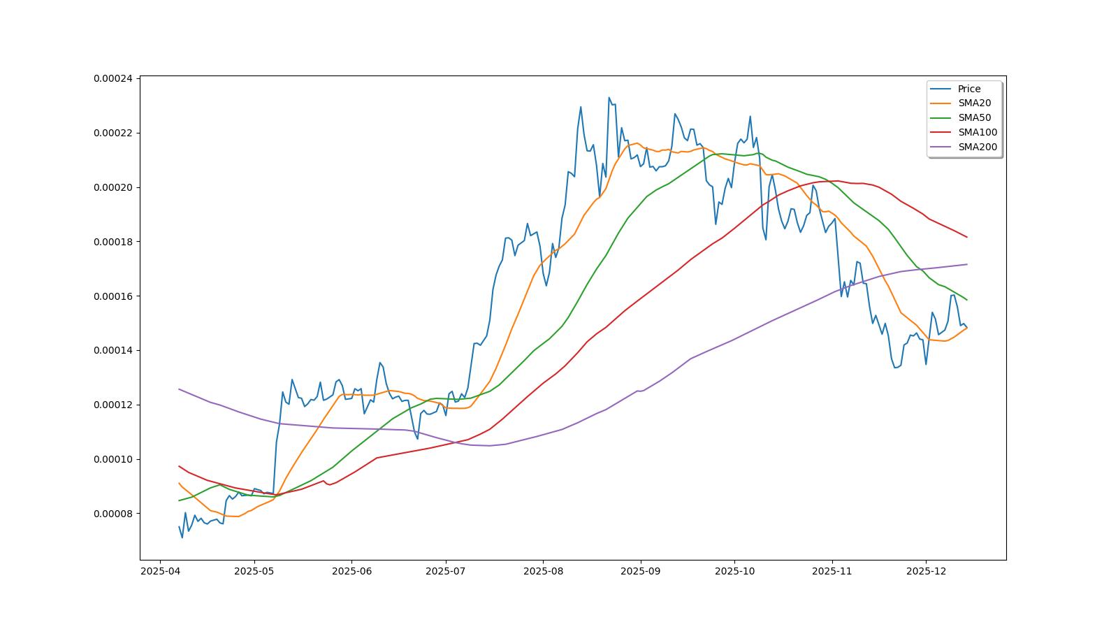 Decentralized Vulnerability Platform Simple Moving Averages