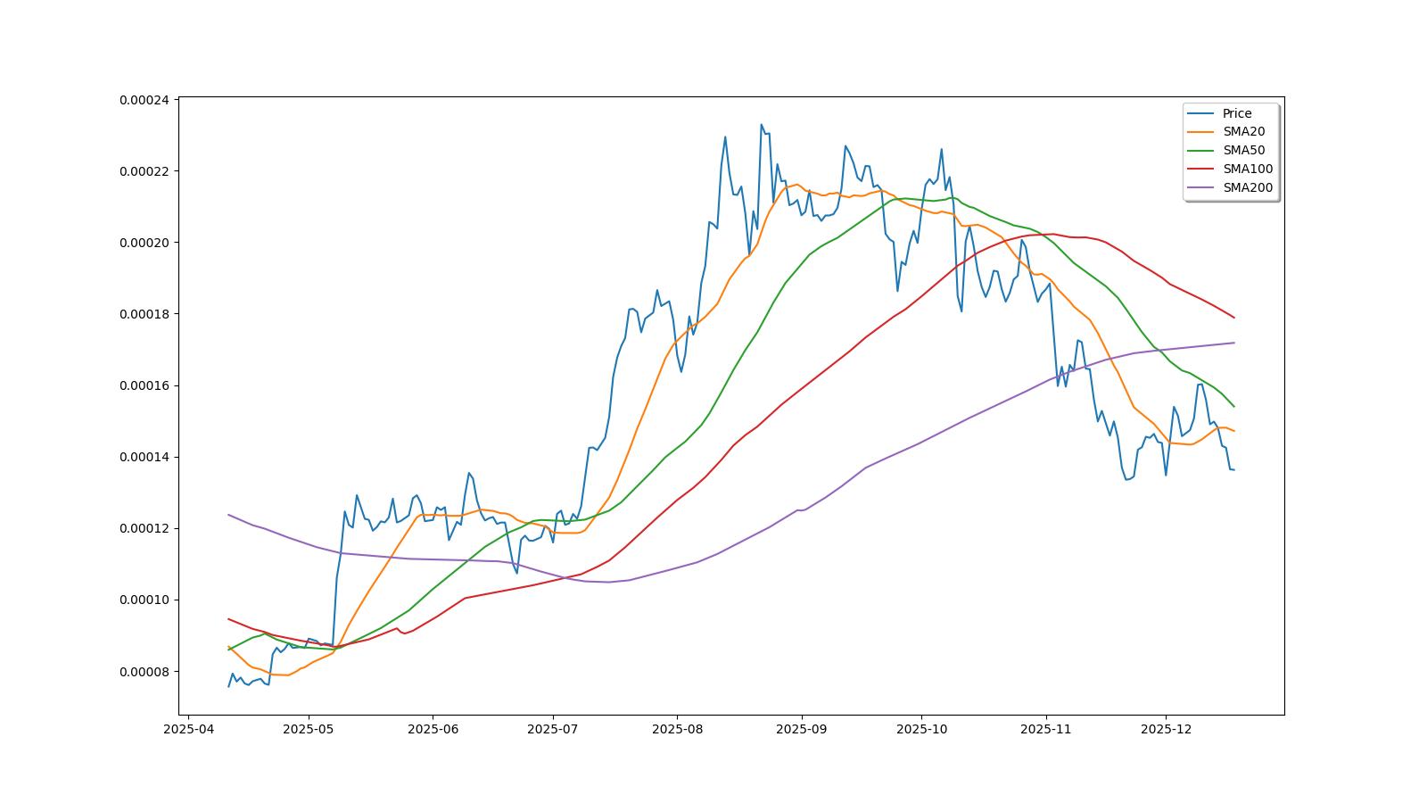 Decentralized Vulnerability Platform Simple Moving Averages