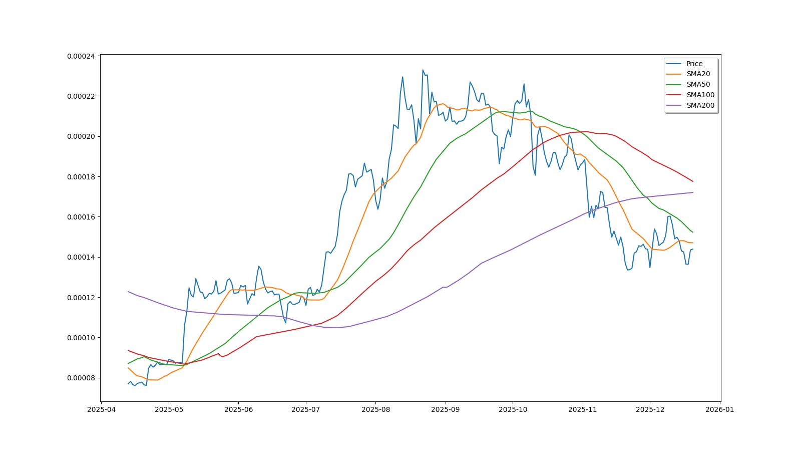 Decentralized Vulnerability Platform Simple Moving Averages