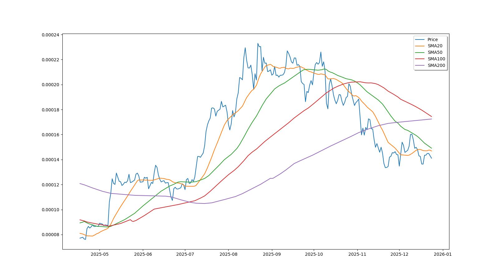 Decentralized Vulnerability Platform Simple Moving Averages