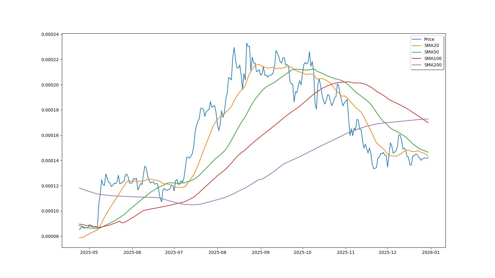 Decentralized Vulnerability Platform Simple Moving Averages