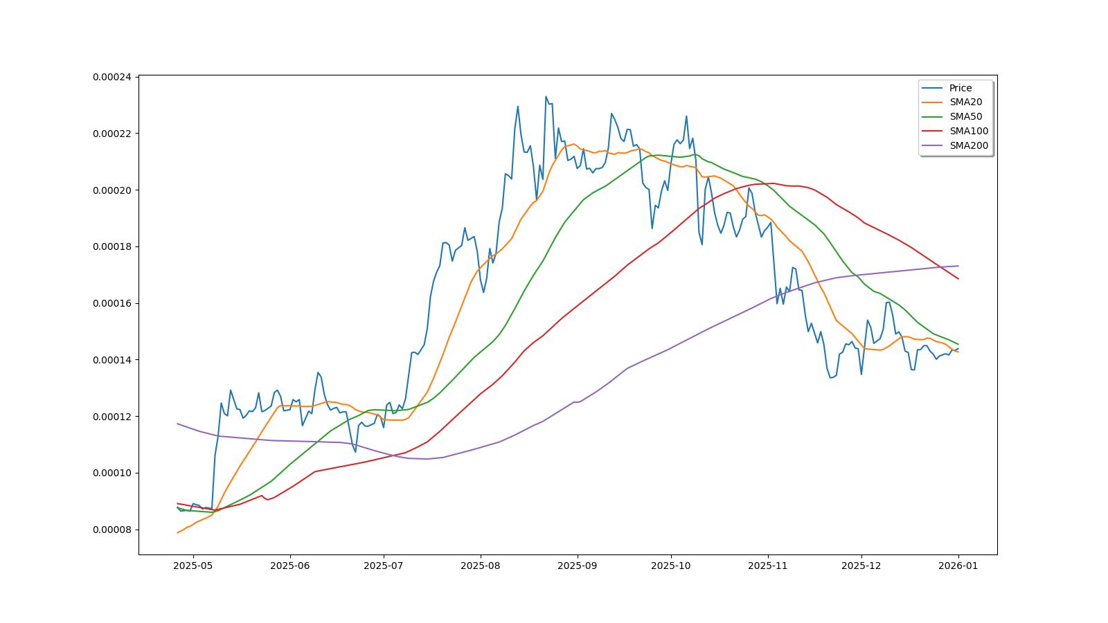 Decentralized Vulnerability Platform Simple Moving Averages