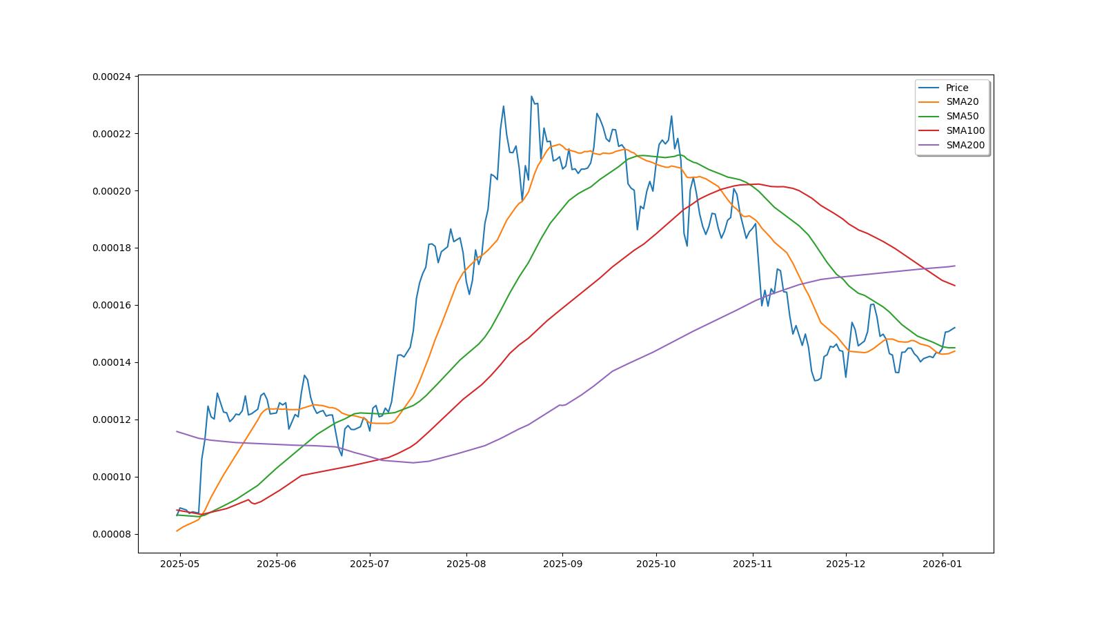 Decentralized Vulnerability Platform Simple Moving Averages