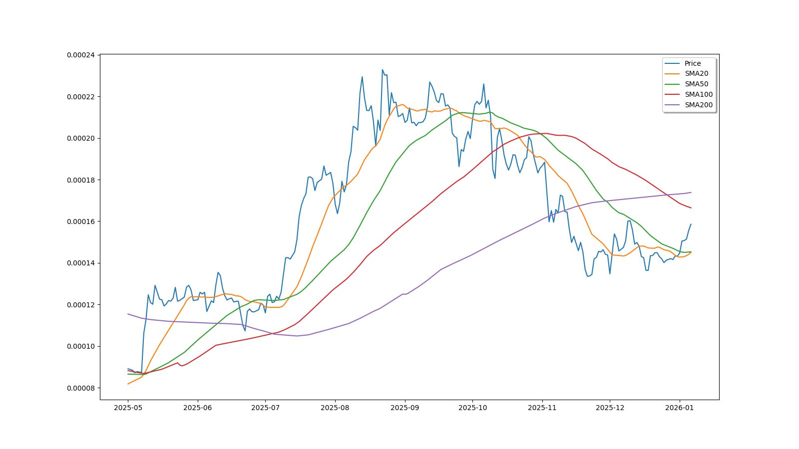 Decentralized Vulnerability Platform Simple Moving Averages