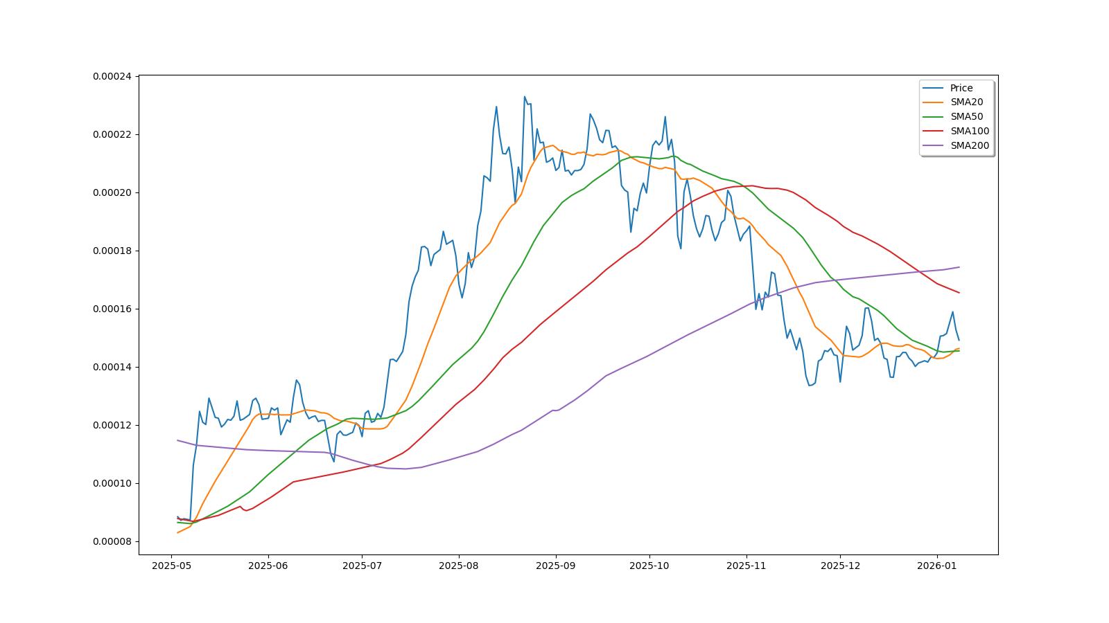 Decentralized Vulnerability Platform Simple Moving Averages