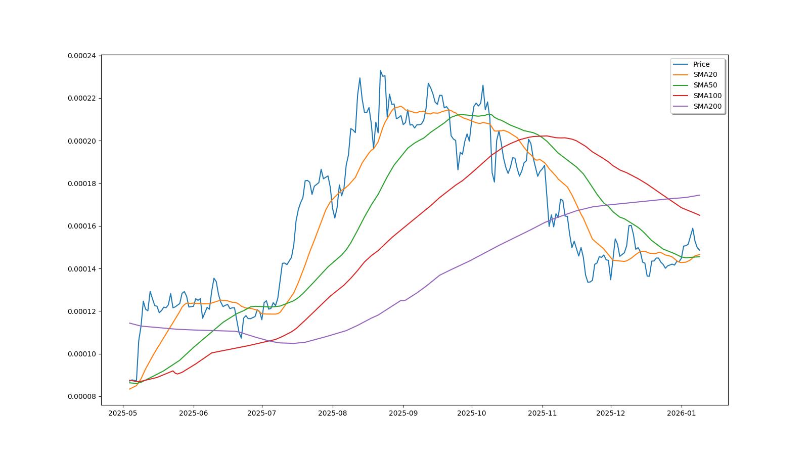 Decentralized Vulnerability Platform Simple Moving Averages