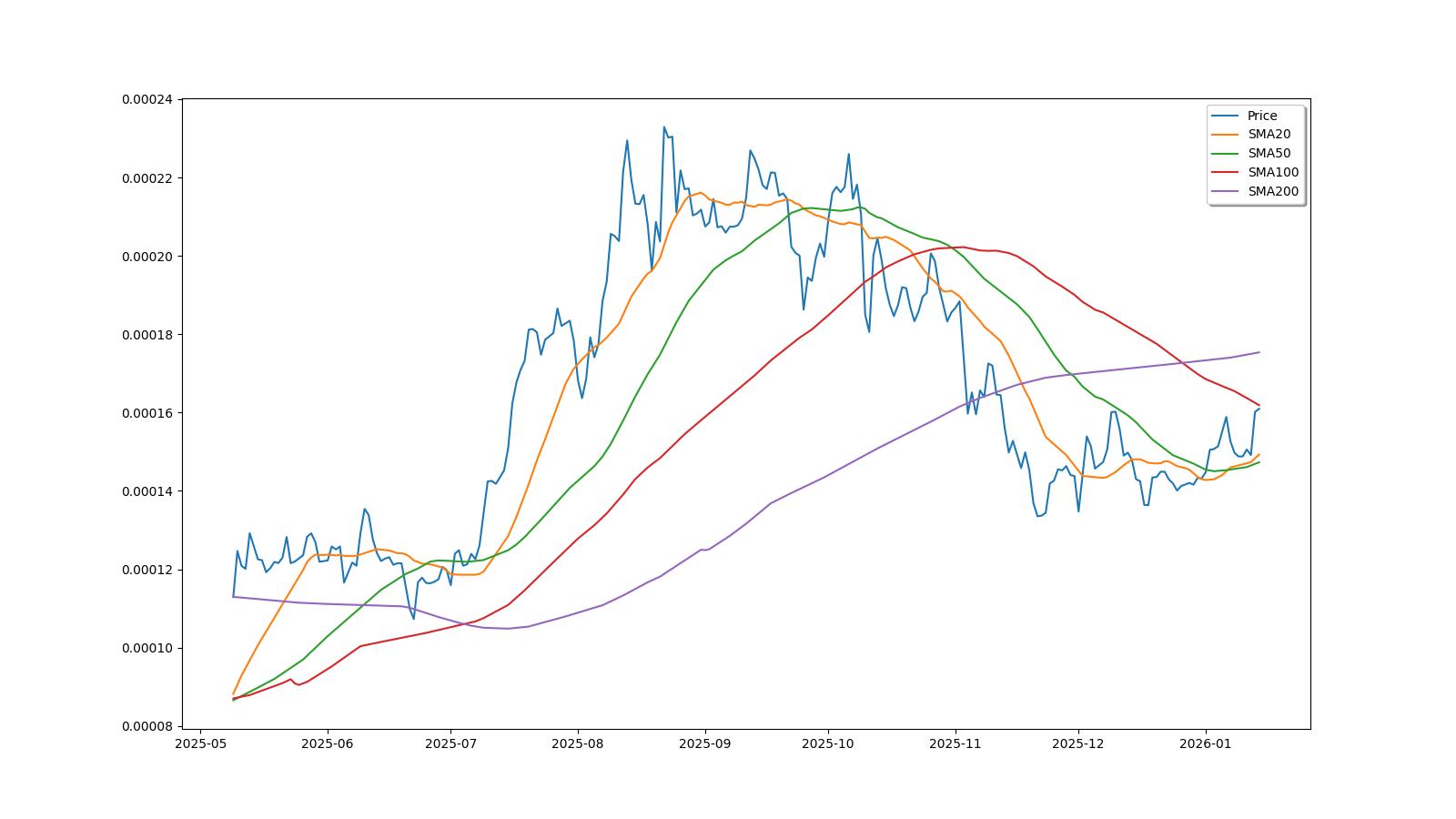 Decentralized Vulnerability Platform Simple Moving Averages