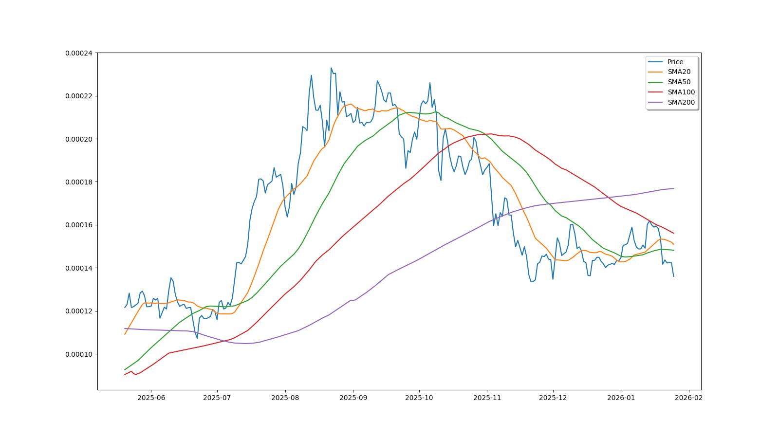 Decentralized Vulnerability Platform Simple Moving Averages