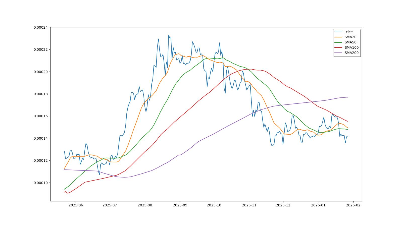 Decentralized Vulnerability Platform Simple Moving Averages